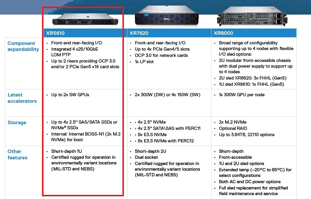 Dell新推電信邊緣伺服器，搭配內建vRAN加速的英特爾處理器 | iThome